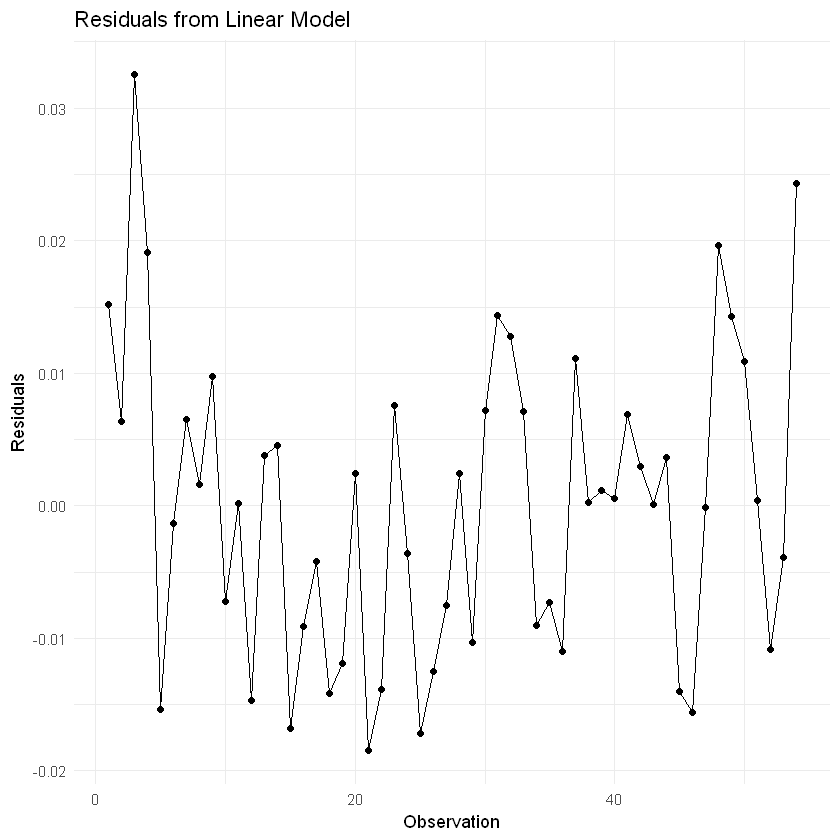 6. Autocorrelation — R For Econometrics By Example