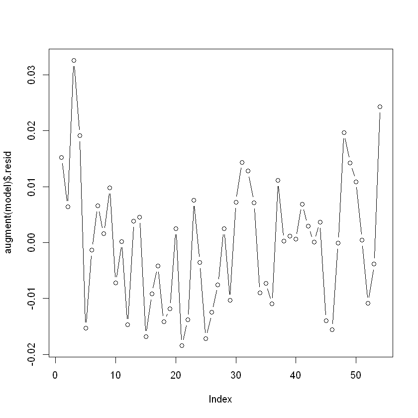 6. Autocorrelation — R For Econometrics By Example