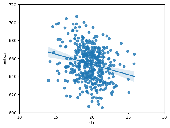 4. Linear Regression with One Regressor — Python For Introduction To Econometrics